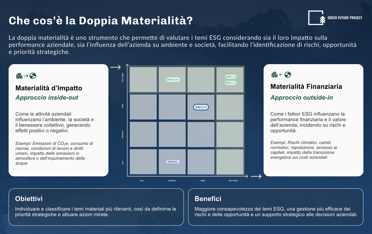 Matrice di Materialità e Matrice di Doppia Materialità