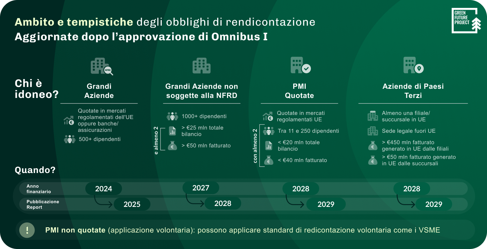 Bilancio Sostenibilità: come cambia la situazione post Omnibus CSRD